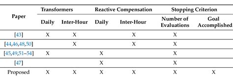 table 1 from multi period optimal reactive power dispatch using a mean variance mapping