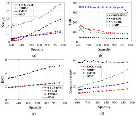 remote sensing free full text fast bayesian compressed sensing algorithm via relevance