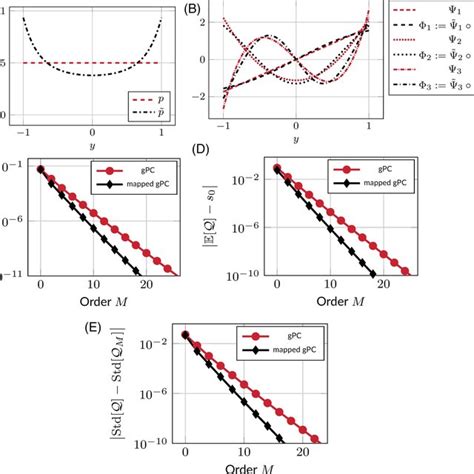 mapped generalized polynomial chaos gpc for stochastic rlc circuit download scientific