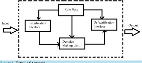 figure 1 from design of a fuzzy logic based controller for fluid level application semantic