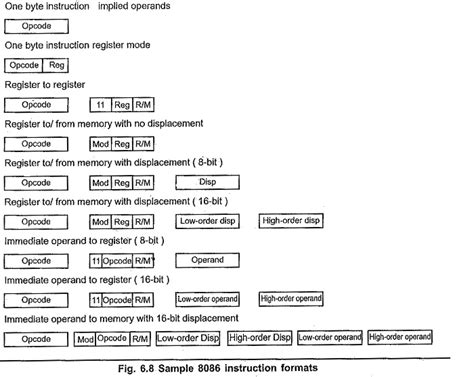 8086 instruction format