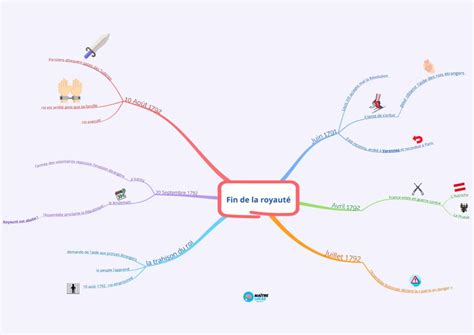 Carte mentale la révolution française pour CM1 CM2 Maître Lucas