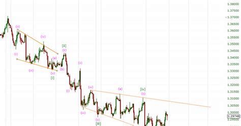 Technical Analysis And Elliott Wave Theory EUR USD Elliott Wave