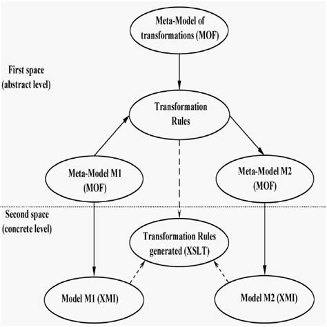 a two space framework for models transformation download scientific diagram