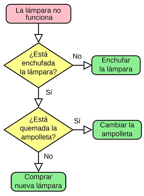 Esquema de procesos Fotos Guía 2024