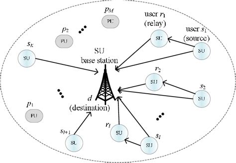 figure 1 from a resource allocation scheme for cooperative multiuser ofdm based cognitive radio