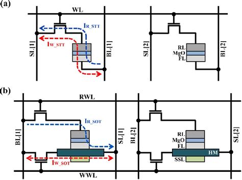 figure 1 from high density sot mram based on shared bitline structure semantic scholar