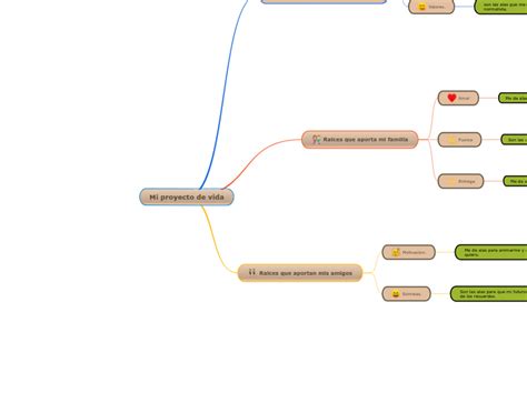 Mi Proyecto De Vida Mind Map