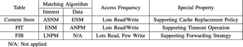 table ii from packet forwarding in named data networking requirements and survey of solutions