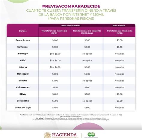 Cuánto tiempo tarda en llegar una transferencia a Revolut Consultoría