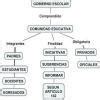 mapa conceptual sobre como está conformado el gobierno escolar