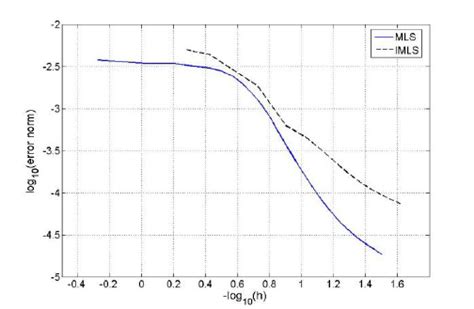 convergence of the error norm as a function of the discretization download scientific diagram