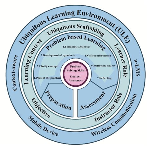 ubiquitous scaffold learning environment using problem based learning model download