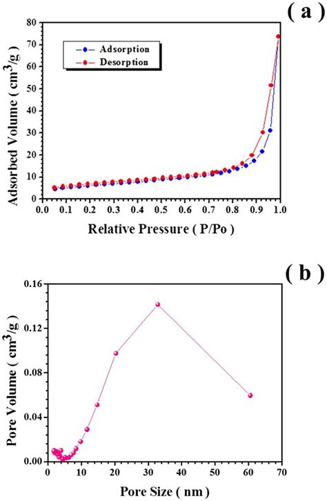 A Nitrogen Adsorption Desorption Isotherm Curve Of Sample E B Pore