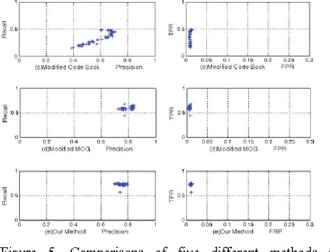 figure 2 from a hybrid codebook background model for background subtraction semantic scholar