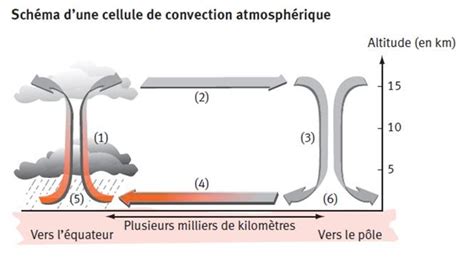 L ORIGINE DES VENTS Site De Svt Energie Solaire