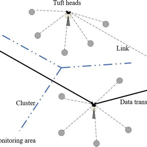 wireless sensor network platform structure download scientific diagram