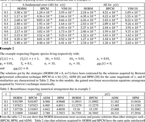 table 2 from hybrid orthonormal bernstein and block pulse method for the solution of new system