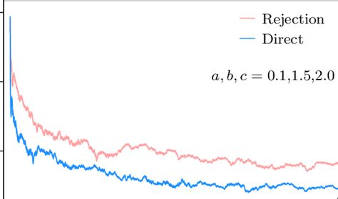 Kolmogorov Smirnov Ks Test Results The Ks Distance Is Plotted As A