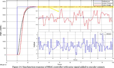 figure 14 from design of a model reference adaptive pid controller for dc motor position control