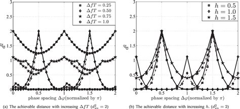 figure 2 from design and performance analysis of multiuser cpm with single user detection