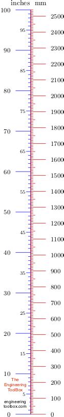 Mm To Inches Conversion Table Pdf Elcho Table