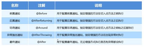 spring之aop注解开发 极客之音