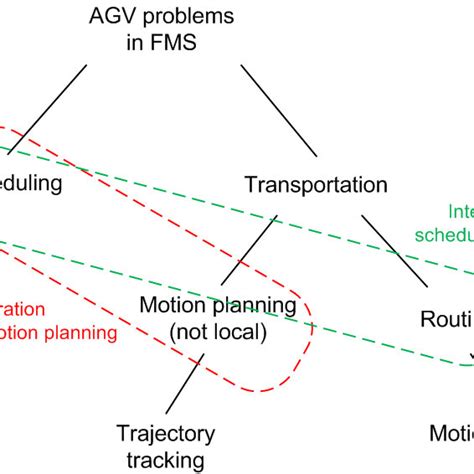 scheduling and transportation problems of agvs in fms download scientific diagram