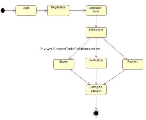 UML Diagrams For Passport Automation System CS1403 CASE Tools Lab