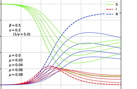 the solution of the sir model with vital dynamics the parameter µ is download scientific