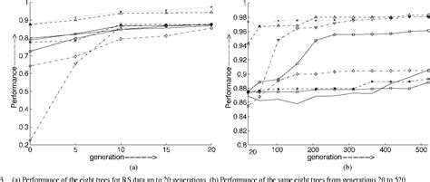 figure 3 from a novel approach to design classifiers using genetic programming semantic scholar