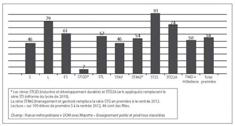 la socialisation différenciée selon le genre