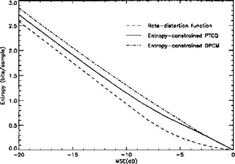 figure 1 from entropy constrained predictive trellis coded quantization application to