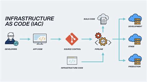 understanding infrastructure as code iac and configuration management cm