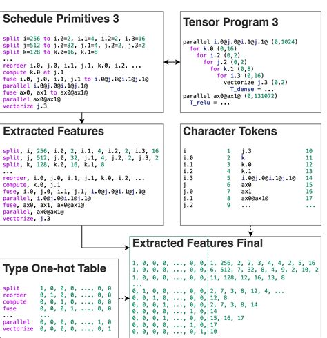 tlp a deep learning based cost model for tensor program tuning deepai