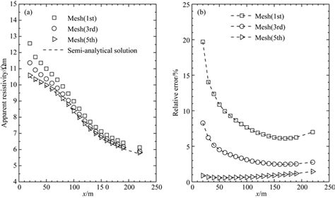 3d modeling of direct current anisotropic resistivity using the adaptive finite element method