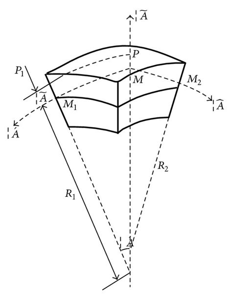 orthogonal curvilinear coordinate system on the middle surface of a download scientific diagram
