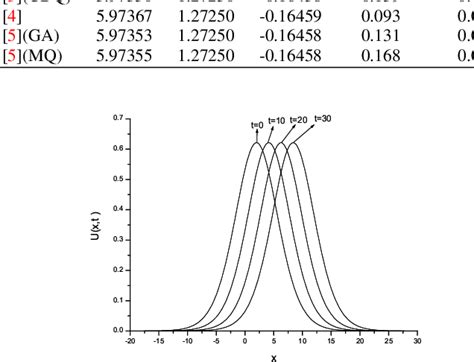 [pdf] numerical solutions of the kawahara equation by the septic b spline collocation method