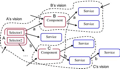self adaptive component based system download scientific diagram