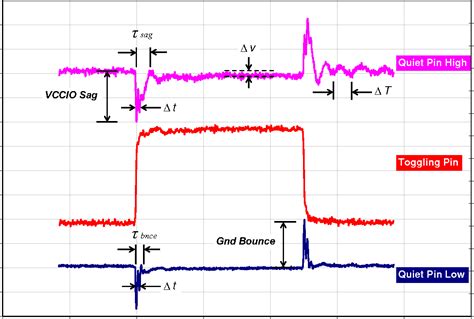 figure 6 from analysis of fpga simultaneous switching noise in three domains time frequency