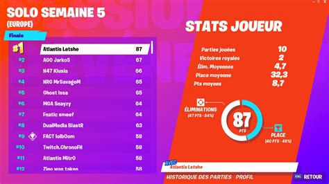 Fortnite World Cup BlastR et Snayzy qualifiés pour la finale solo à