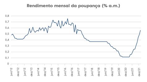 Guia da Poupança hoje como funciona e rendimento Meu Bolso em Dia