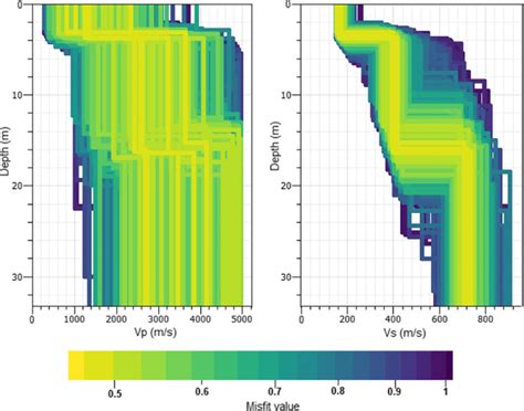 p and s wave velocity profiles for a three layer inversion at station download scientific