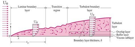 learncax basics of y plus boundary layer and wall function in turbulent flows