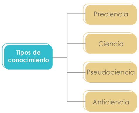 Tipos De Conocimiento