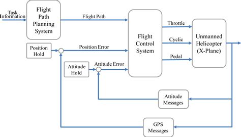 sensors free full text integrated flight path planning system and flight control system for