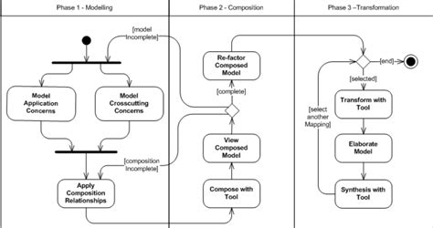 the model driven theme uml process download scientific diagram