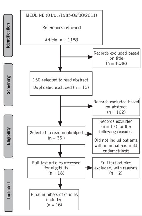 methods of systematic review download scientific diagram