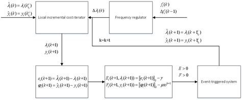 processes free full text distributed economic dispatch control method with frequency