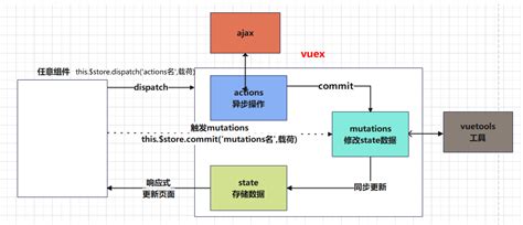 vue全家桶之vuex vuex组件 csdn博客